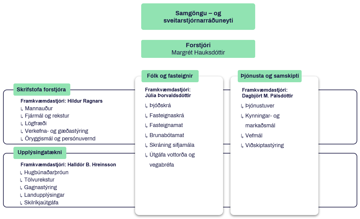 Skipurit | Þjóðskrá